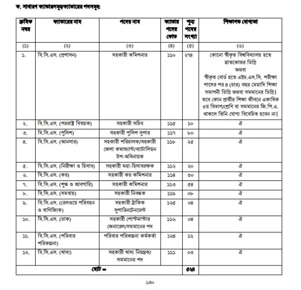45th BCS Circular 2022 (৪৫তম বিসিএস সার্কুলার ২০২২)