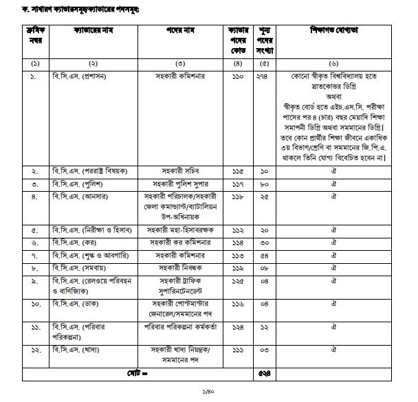 45th BCS Circular 2022 (৪৫তম বিসিএস সার্কুলার ২০২২)